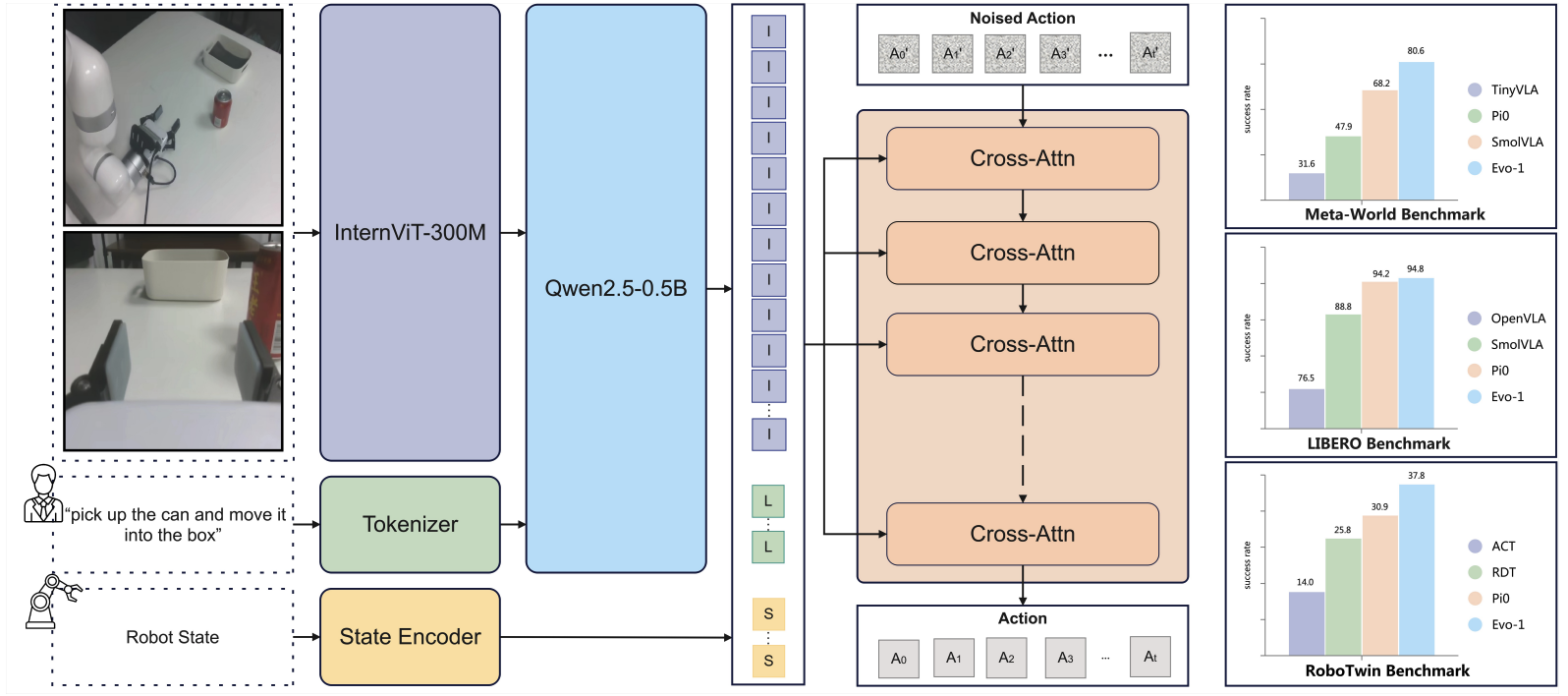 Evo-1: Lightweight Vision-Language-Action Model with Preserved Semantic Alignment
