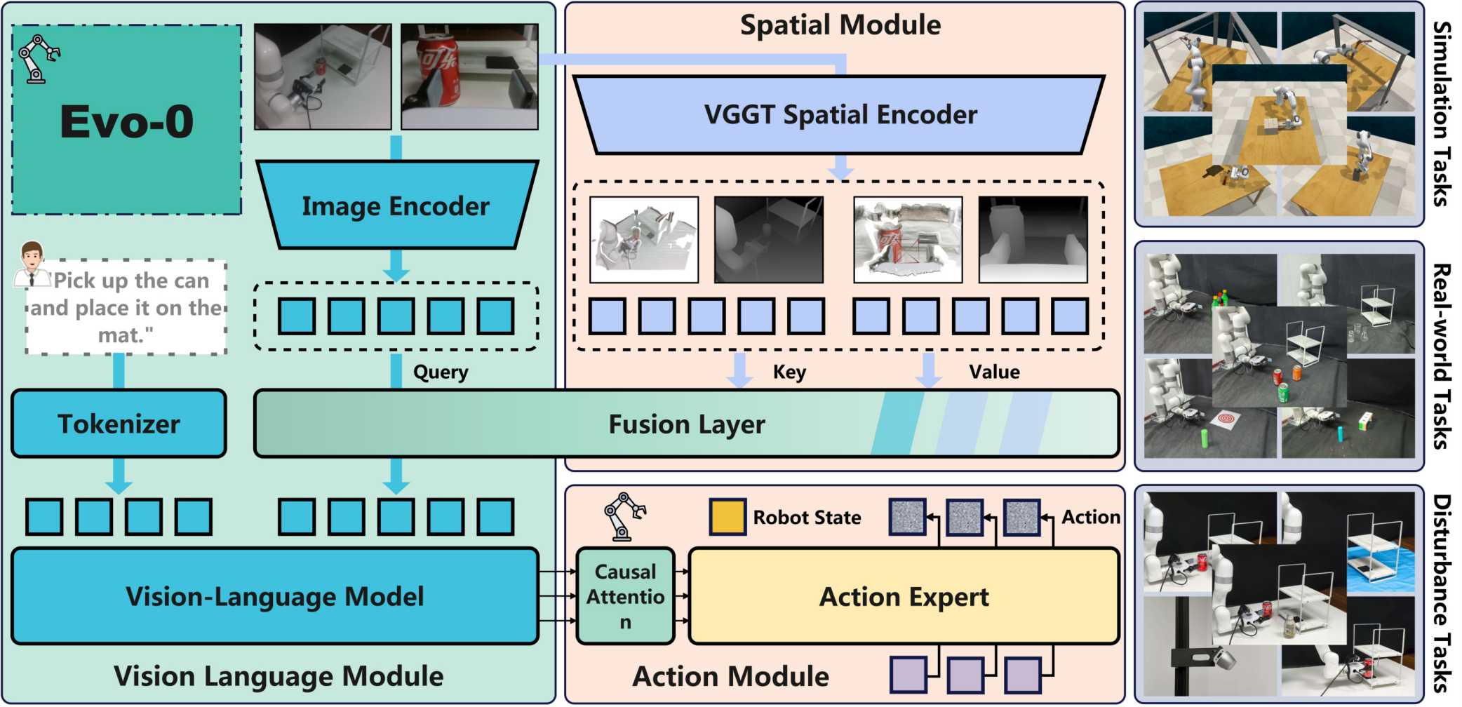 Evo-0: Vision-Language-Action Model with Implicit Spatial Understanding