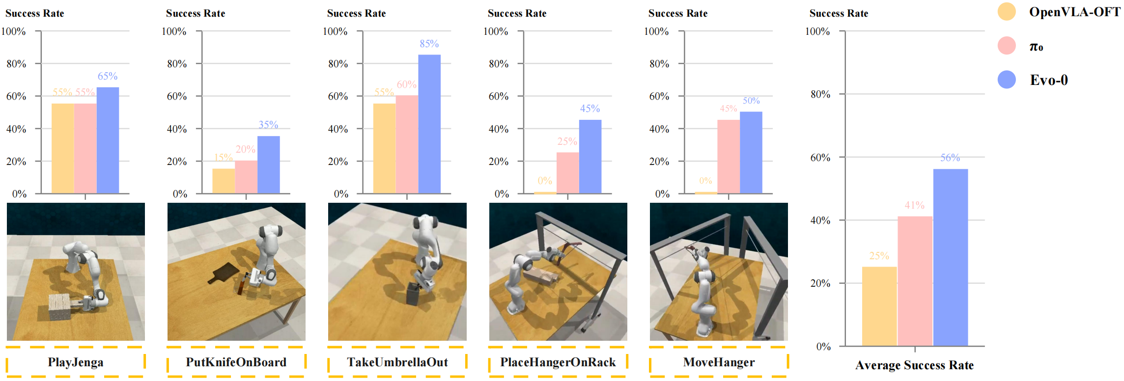 Evo-0: Vision-Language-Action Model with Implicit Spatial Understanding