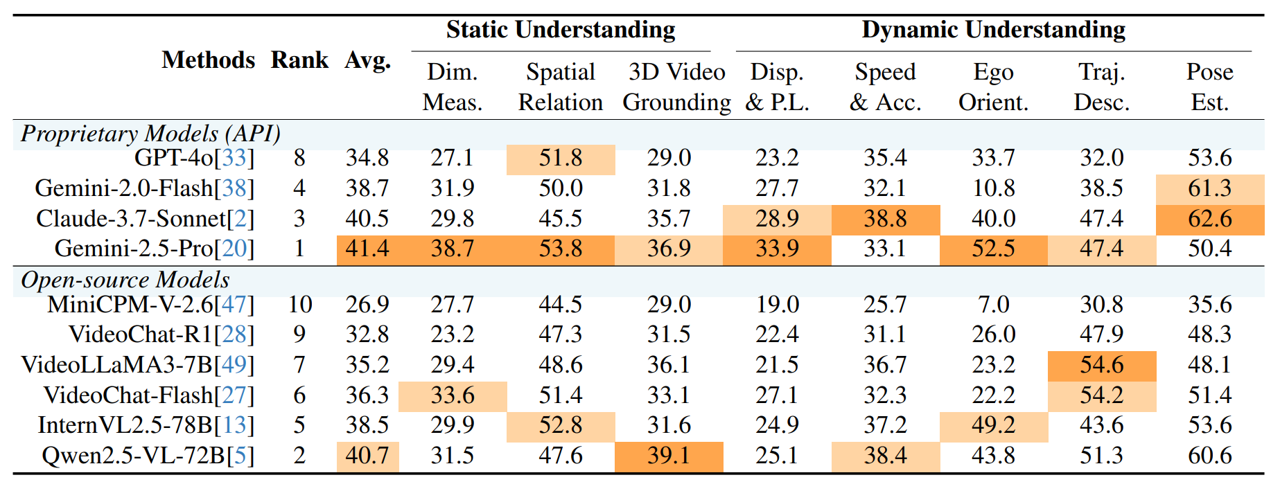 [ICCV 2025] STI-Bench: Are MLLMs Ready for Precise Spatial-Temporal ...